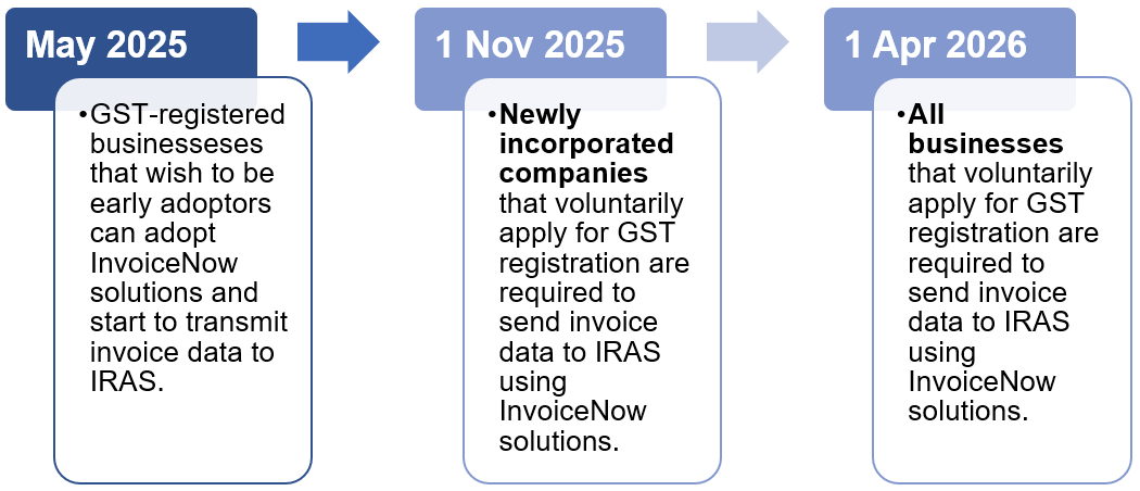 IRAS | GST InvoiceNow Requirement