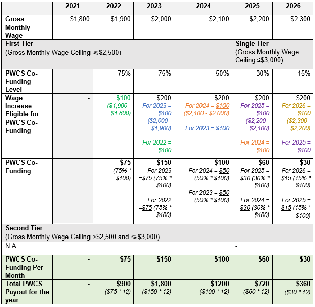 IRAS | Progressive Wage Credit Scheme (PWCS)