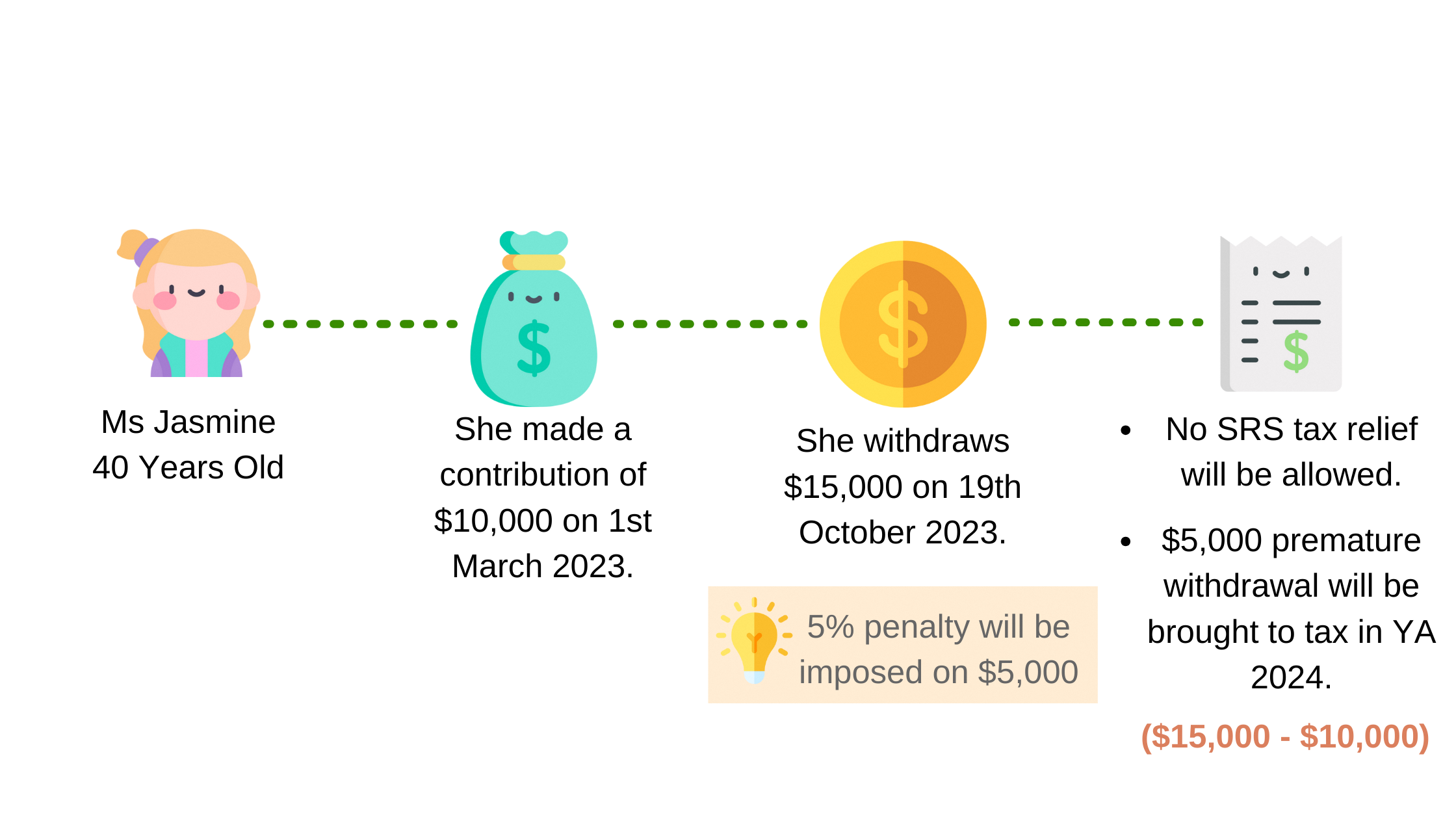 IRAS | SRS contributions and tax relief