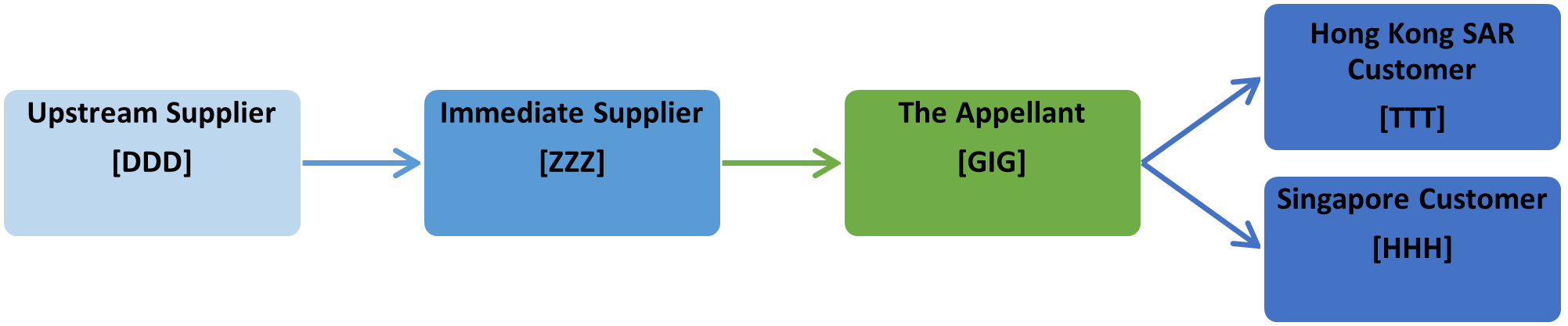 IRAS | Audits and Investigations on Missing Trader Fraud Arrangements