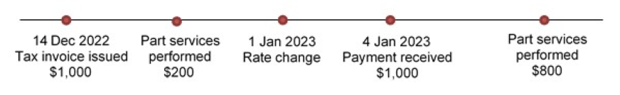 Transitional Rules for GST Rate Change